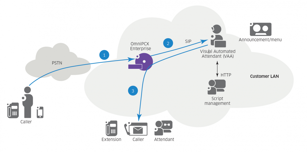 Visual Automated Attendant - บริษัท เฟล็กซ์คอม จำกัด